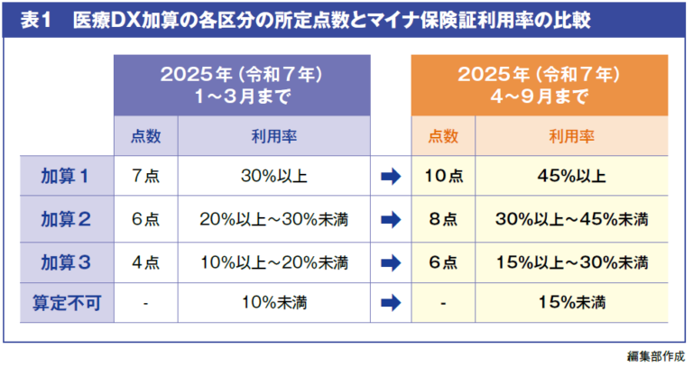 2025年4月から変わる 医療DX加算などの期中改定ポイントを押さえる | ファーマスタイルWEB